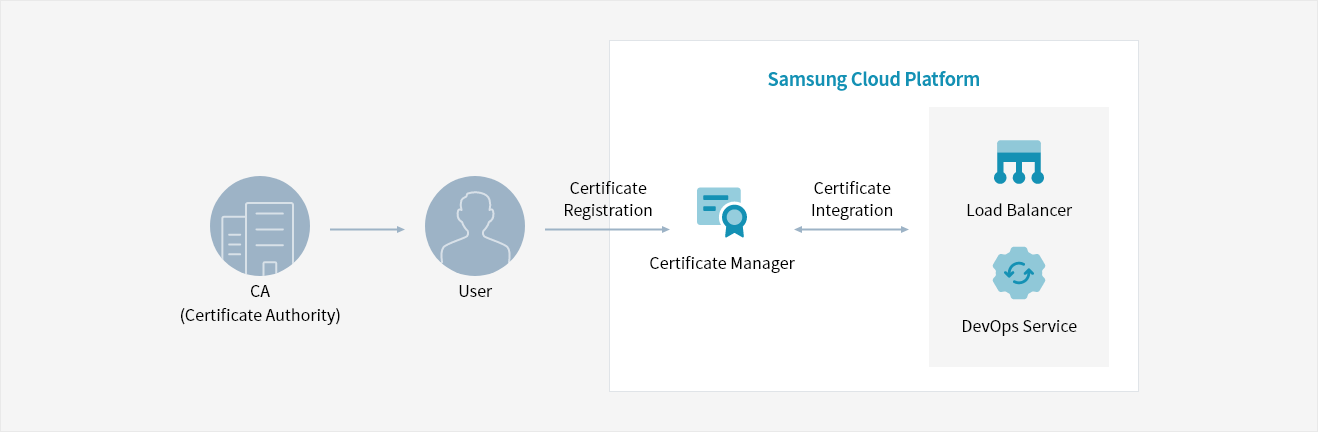 Certificate Manager | Cloud Product | Samsung SDS Asia Pacific