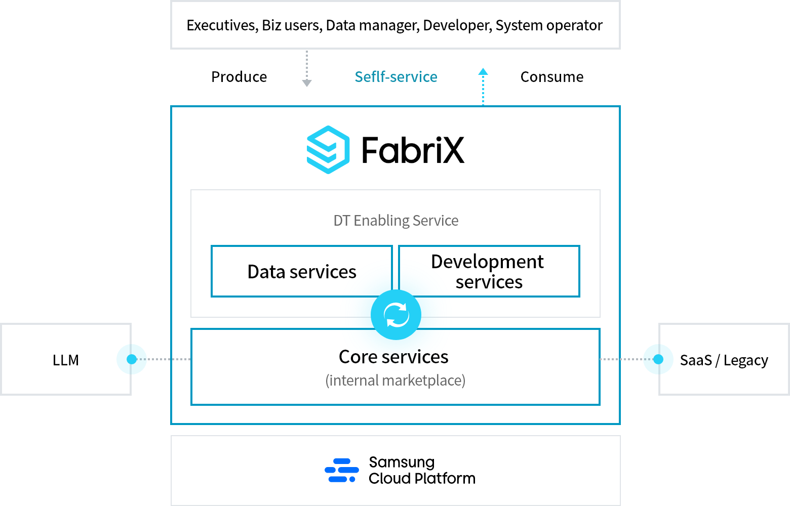 Fabrix Enterprise Generative Ai Service Platform Samsung Sds
