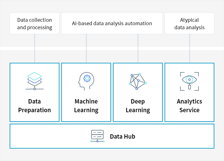 AI/Analytics | Integrated AI platform | Samsung SDS