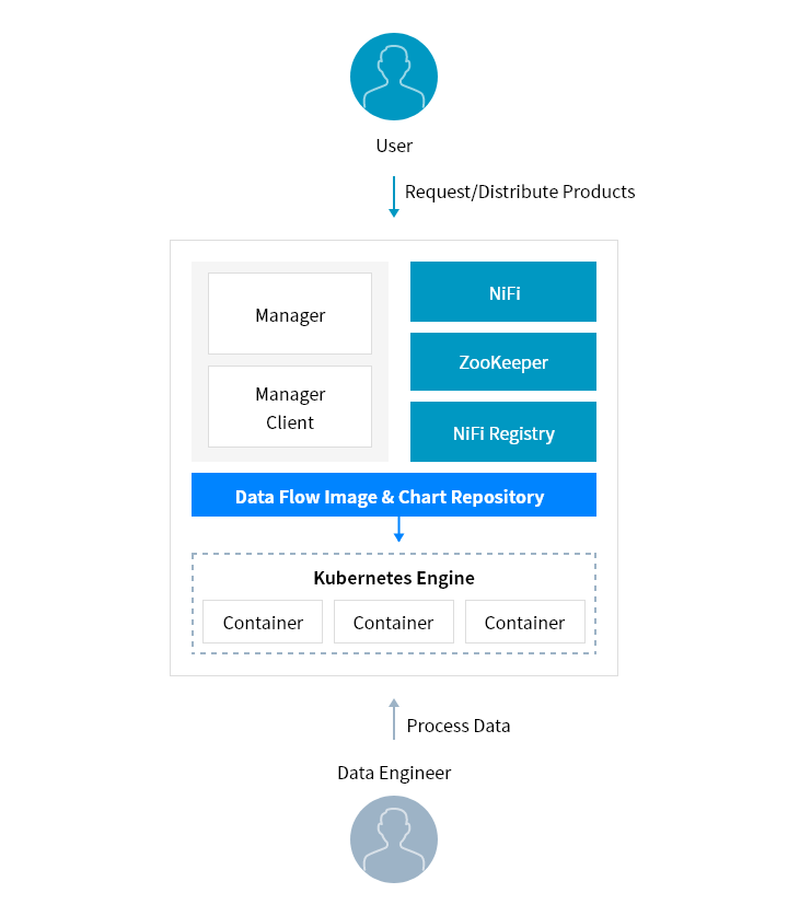 Data Flow | Cloud Product | Samsung SDS