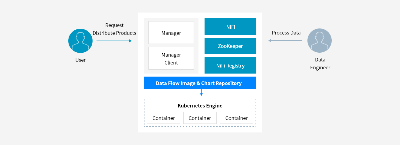 Data Flow | Cloud Product | Samsung SDS