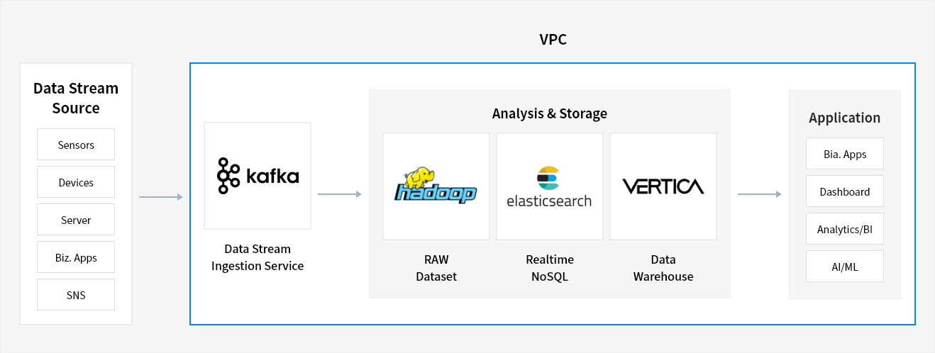 Elasticsearch | Cloud Product | Samsung SDS | Europe