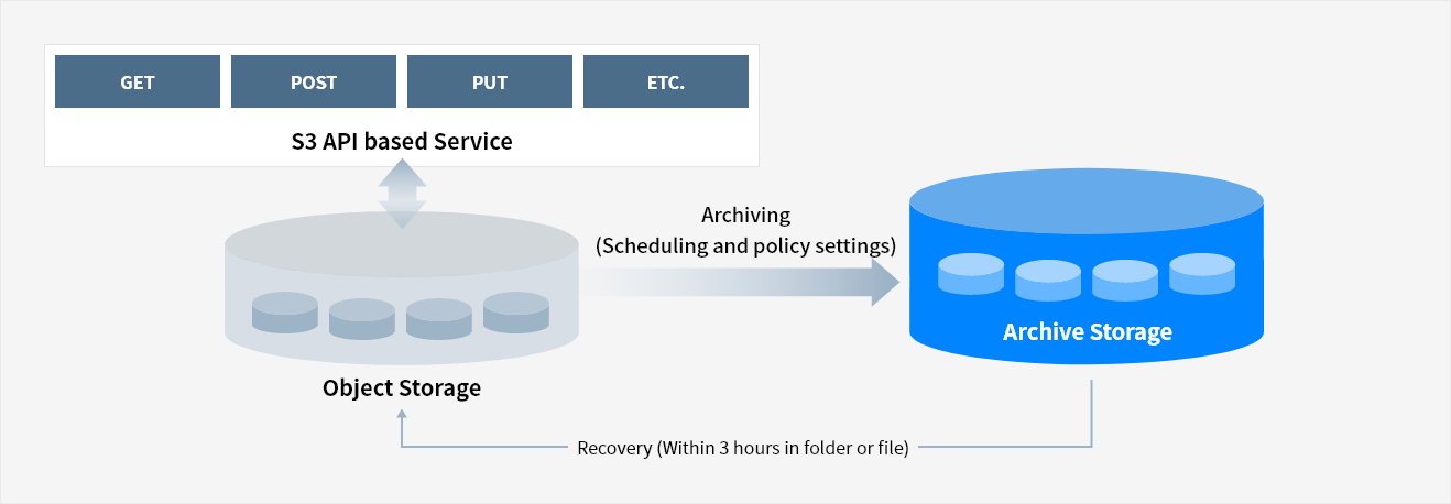 Archive Storage | Cloud Product | Samsung SDS