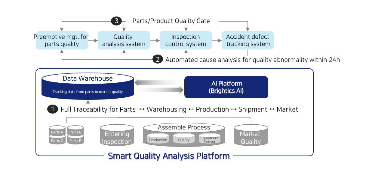 Establishment of Platform for Quality Analysis in Assembly Manufacturing