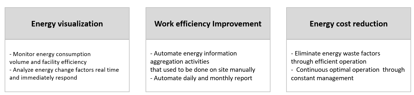 Integrated energy management system based on data analytics