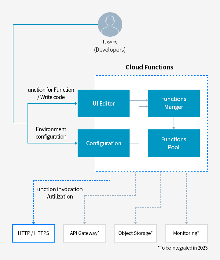 Cloud Functions | Cloud Product | Samsung SDS