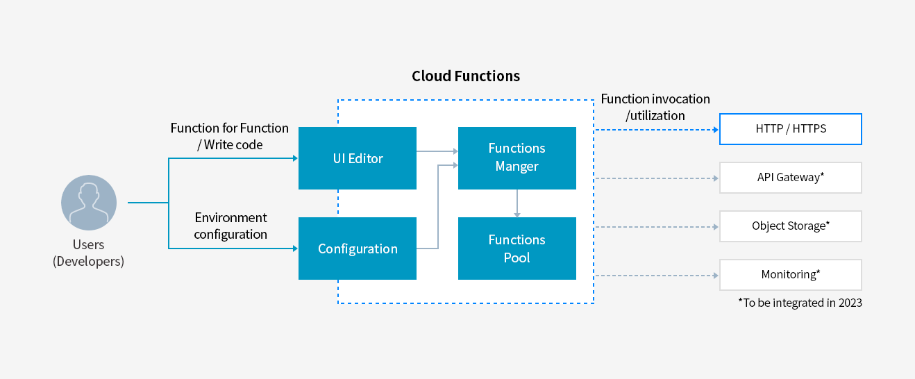Cloud Functions | Cloud Product | Samsung SDS