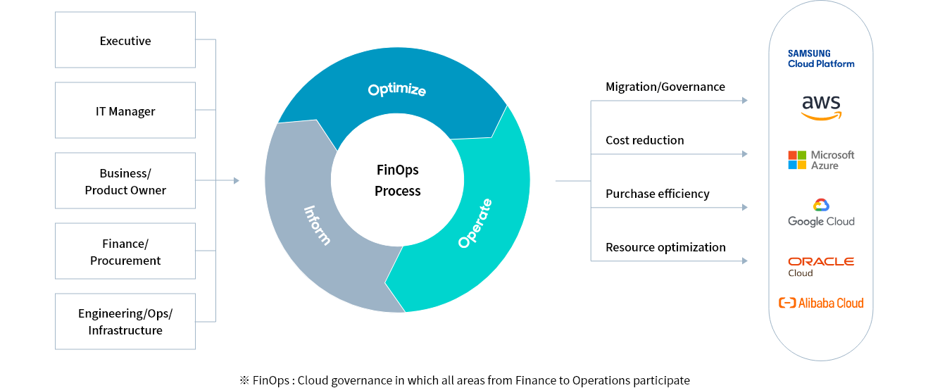 Finops Platform Cloud Samsung Sds