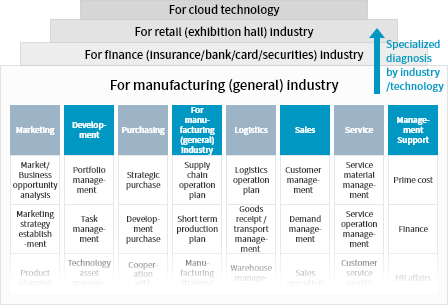 DT Consulting | DT Service | Samsung SDS