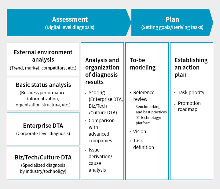 DT Consulting | DT Service | Samsung SDS