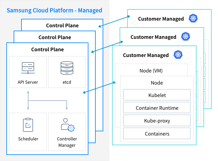 Kubernetes Engine | Cloud Product | Samsung SDS