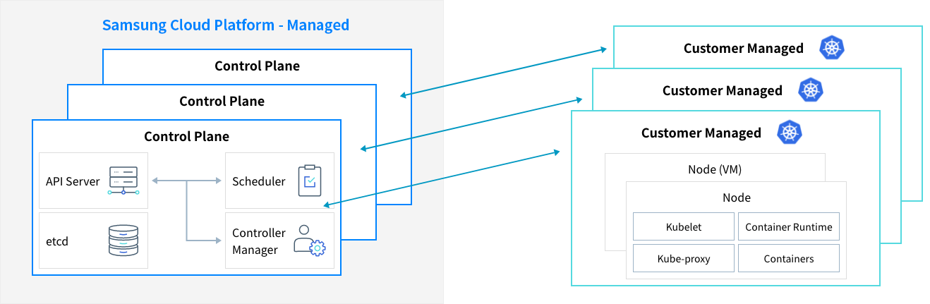Kubernetes Engine | Cloud Product | Samsung SDS