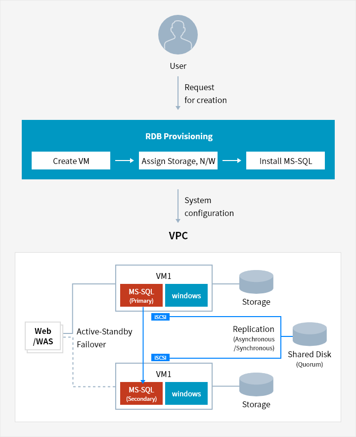 Microsoft SQL Server(DBaaS) | Cloud Product | Samsung SDS