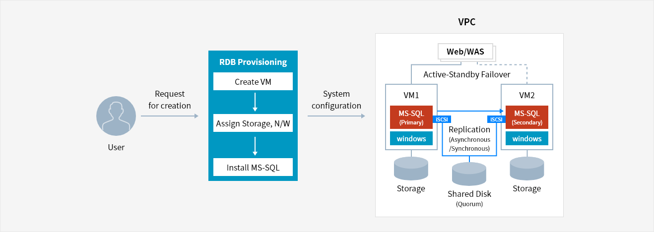 Microsoft SQL Server(DBaaS) | Cloud Product | Samsung SDS Microsoft SQL Server(DBaaS) | Cloud Product | Samsung SDS