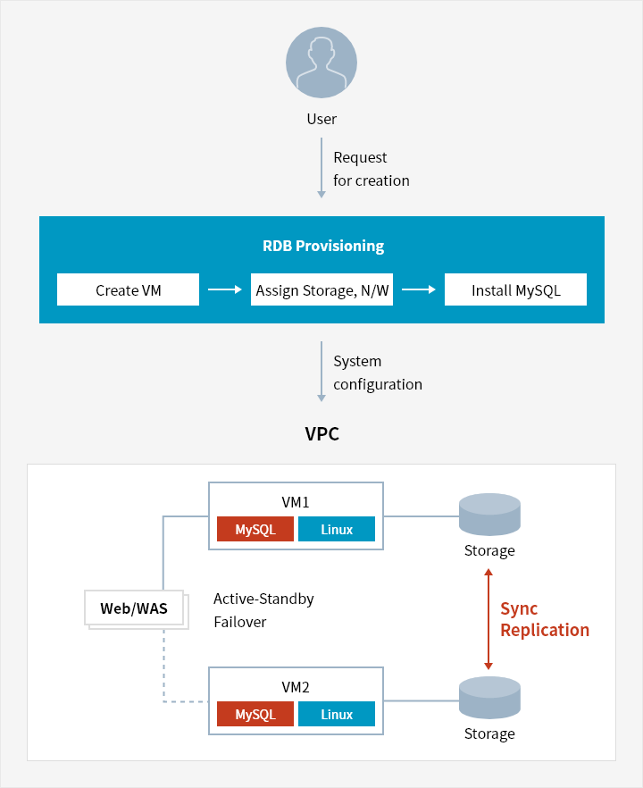 MySQL(DBaaS) | Cloud Product | Samsung SDS MySQL(DBaaS) | Cloud Product | Samsung SDS