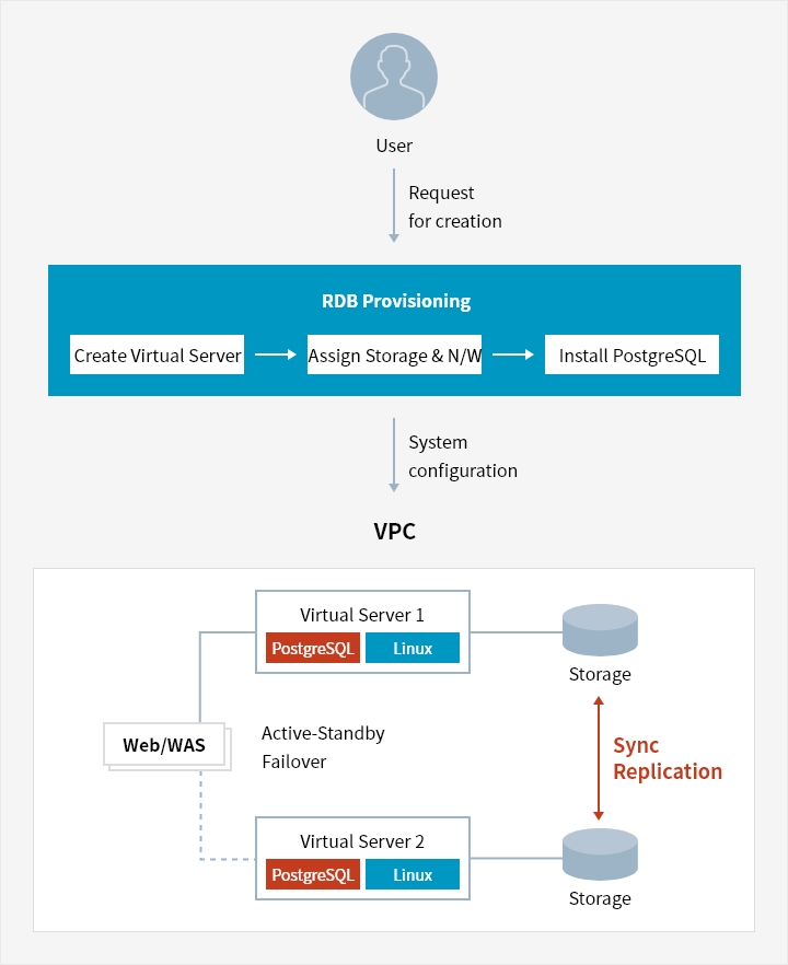 PostgreSQL(DBaaS) | Cloud Product | Samsung SDS