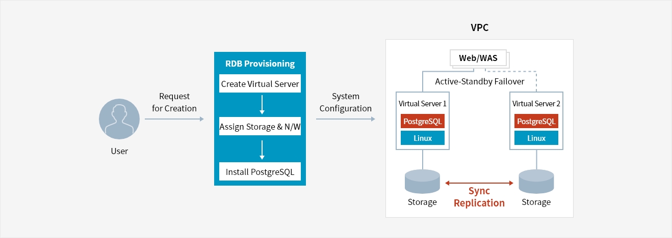 PostgreSQL(DBaaS) | Cloud Product | Samsung SDS