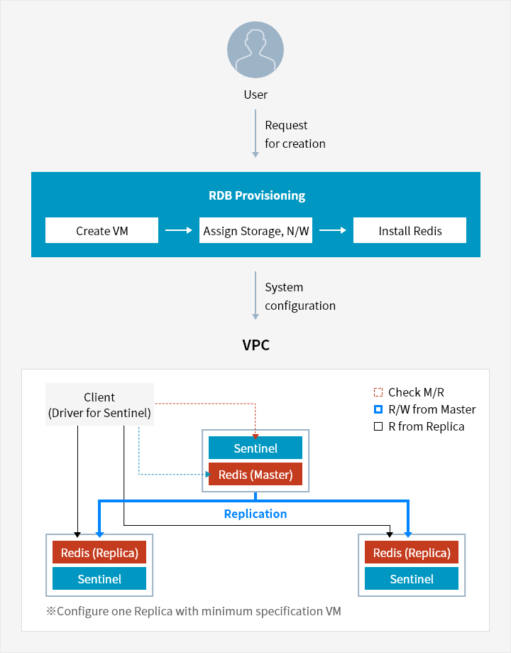 Redis(DBaaS) | Cloud Product | Samsung SDS