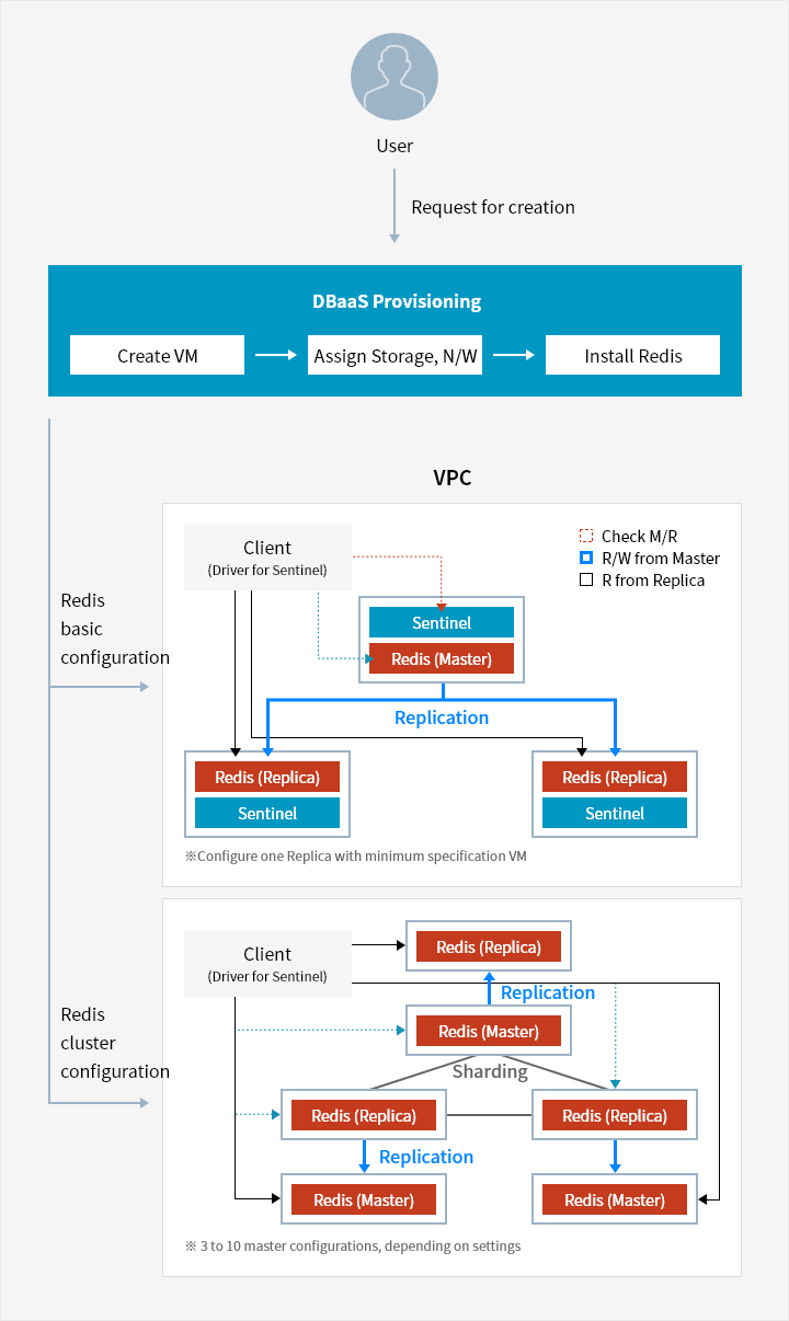 Redis(DBaaS) | Cloud Product | Samsung SDS