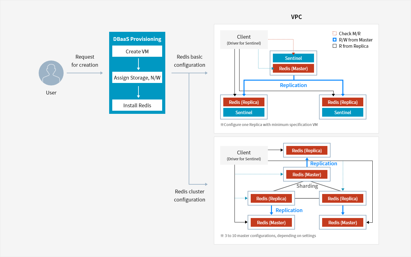 Redis(DBaaS) | Cloud Product | Samsung SDS