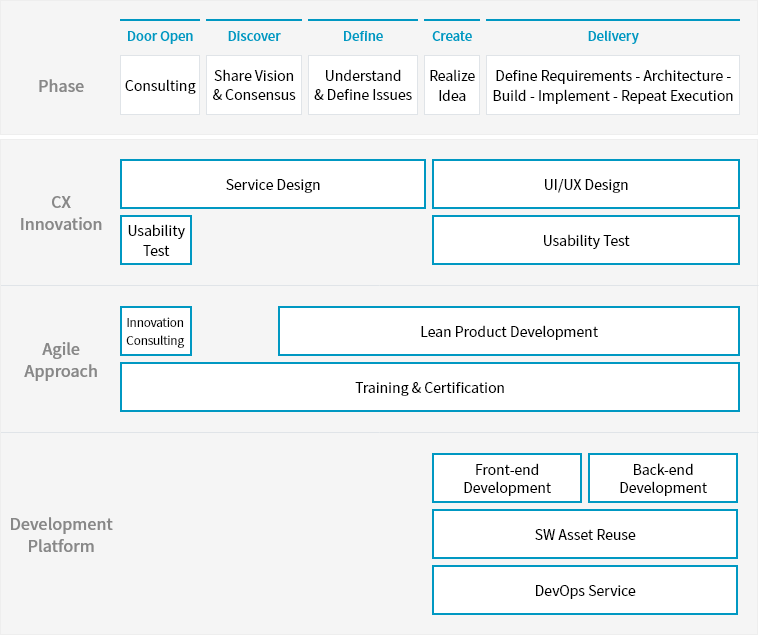 Digital Accelerator | Samsung SDS