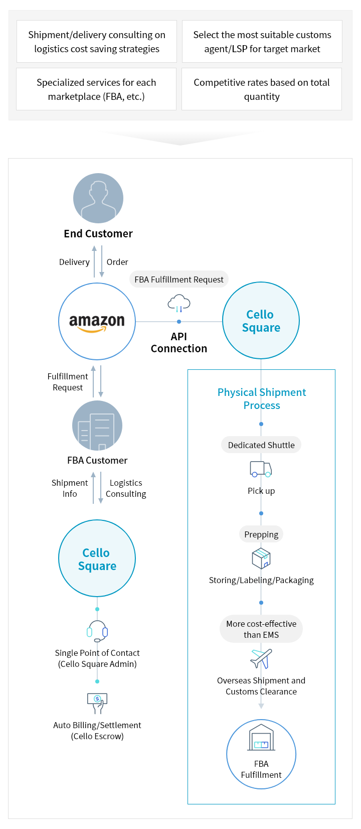 Cello Square | Digital forwarding Service| Samsung SDS