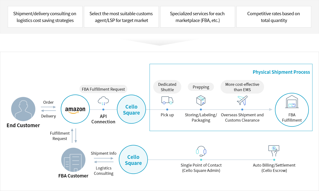 Cello Square | Digital forwarding Service| Samsung SDS