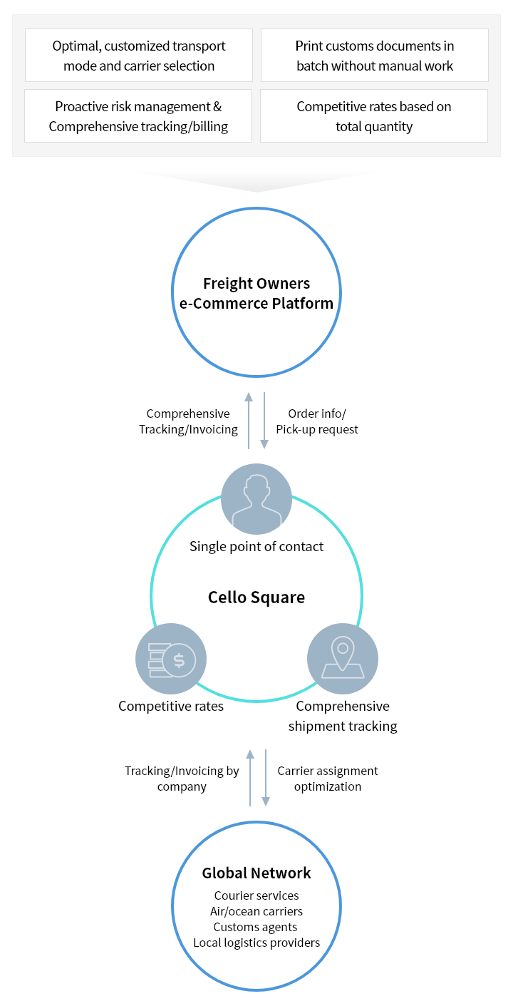 Cello Square | Digital forwarding Service| Samsung SDS