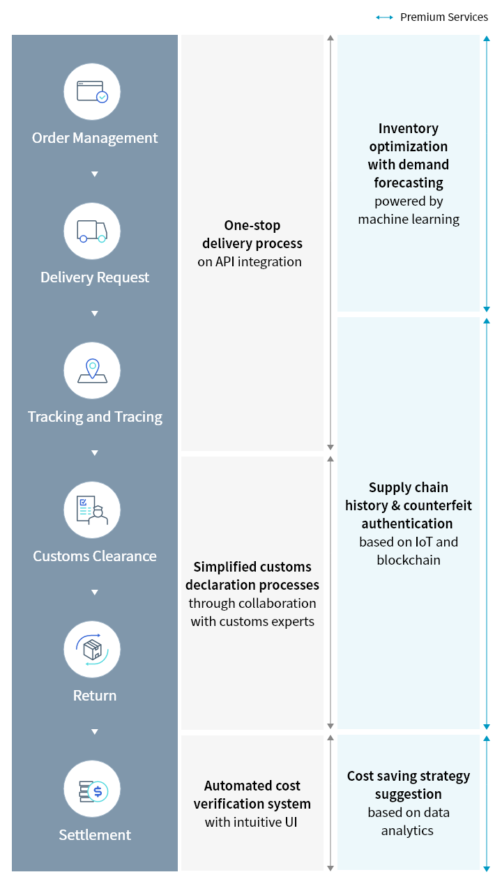 Cello Square | Digital forwarding Service| Samsung SDS