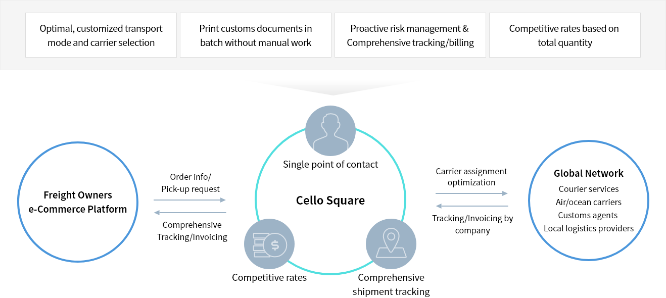 Cello Square | Digital forwarding Service| Samsung SDS