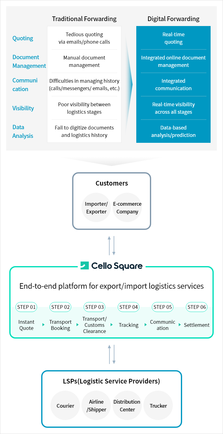 Cello Square | Digital logistics services | Samsung SDS