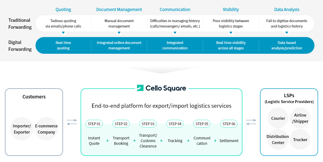 Cello Square | Digital logistics services | Samsung SDS