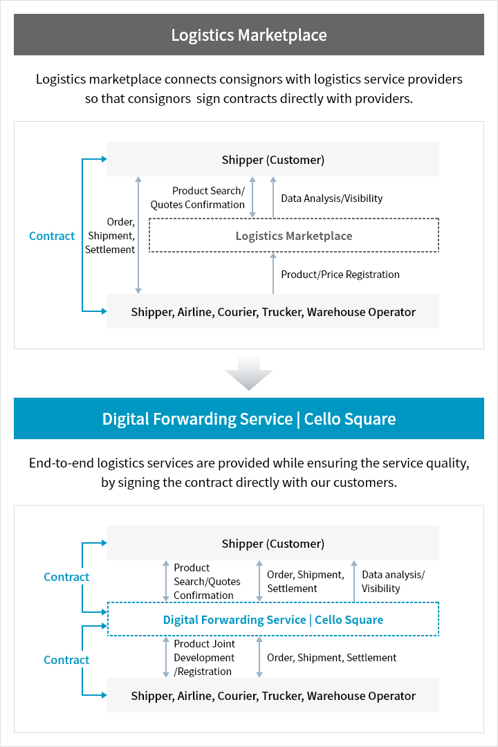 Cello Square | Digital logistics services | Samsung SDS