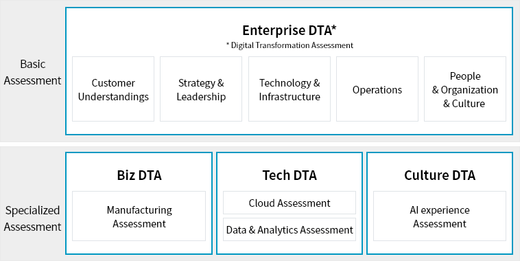 DT Assessment | Digital Transformation | Samsung SDS