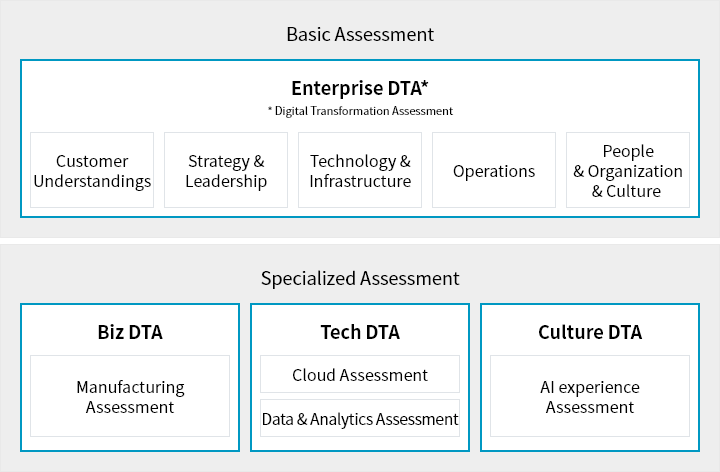 DT Assessment | Digital Transformation | Samsung SDS