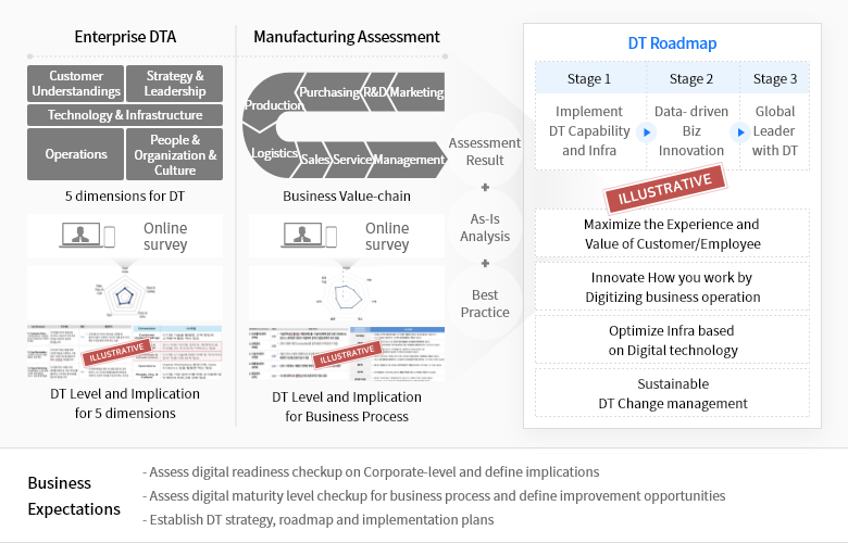 DT Assessment | Digital Transformation | Samsung SDS