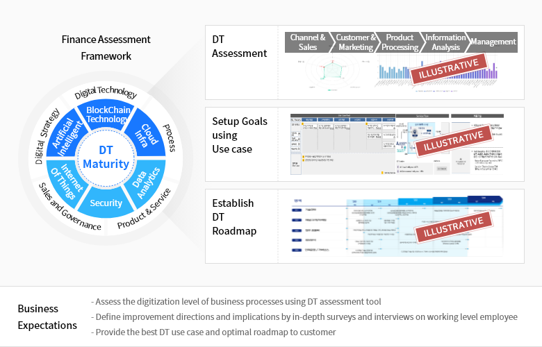 DT Assessment | Digital Transformation | Samsung SDS