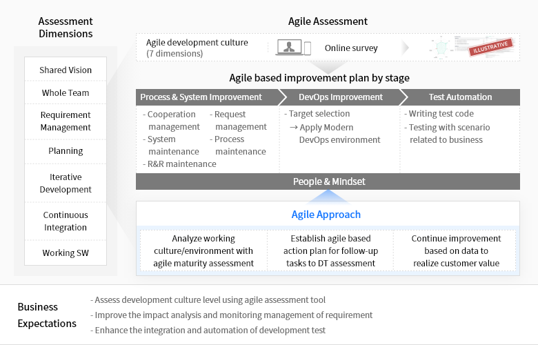 DT Assessment | Digital Transformation | Samsung SDS
