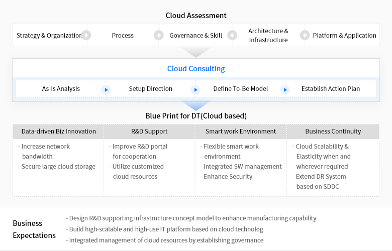 DT Assessment | Digital Transformation | Samsung SDS