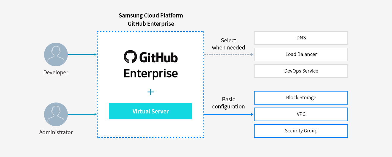 GitHub Enterprise | Cloud Product | Samsung SDS