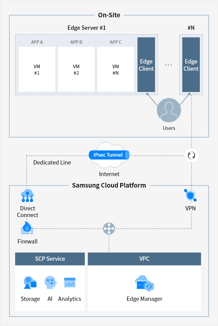 Edge Server (CPU) | Cloud Product | Samsung SDS