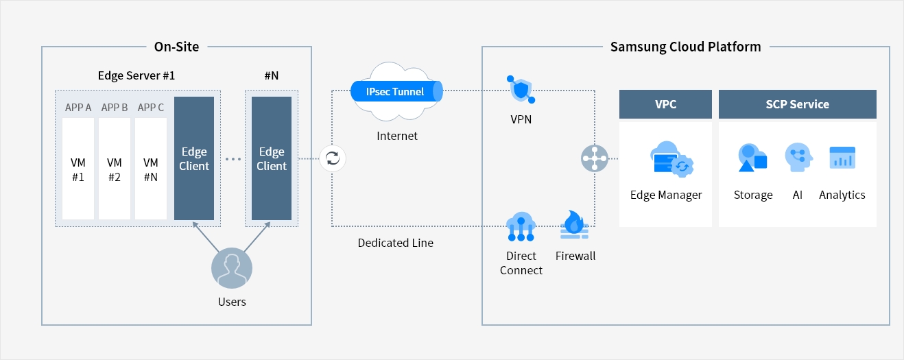 Edge Server (CPU) | Cloud Product | Samsung SDS