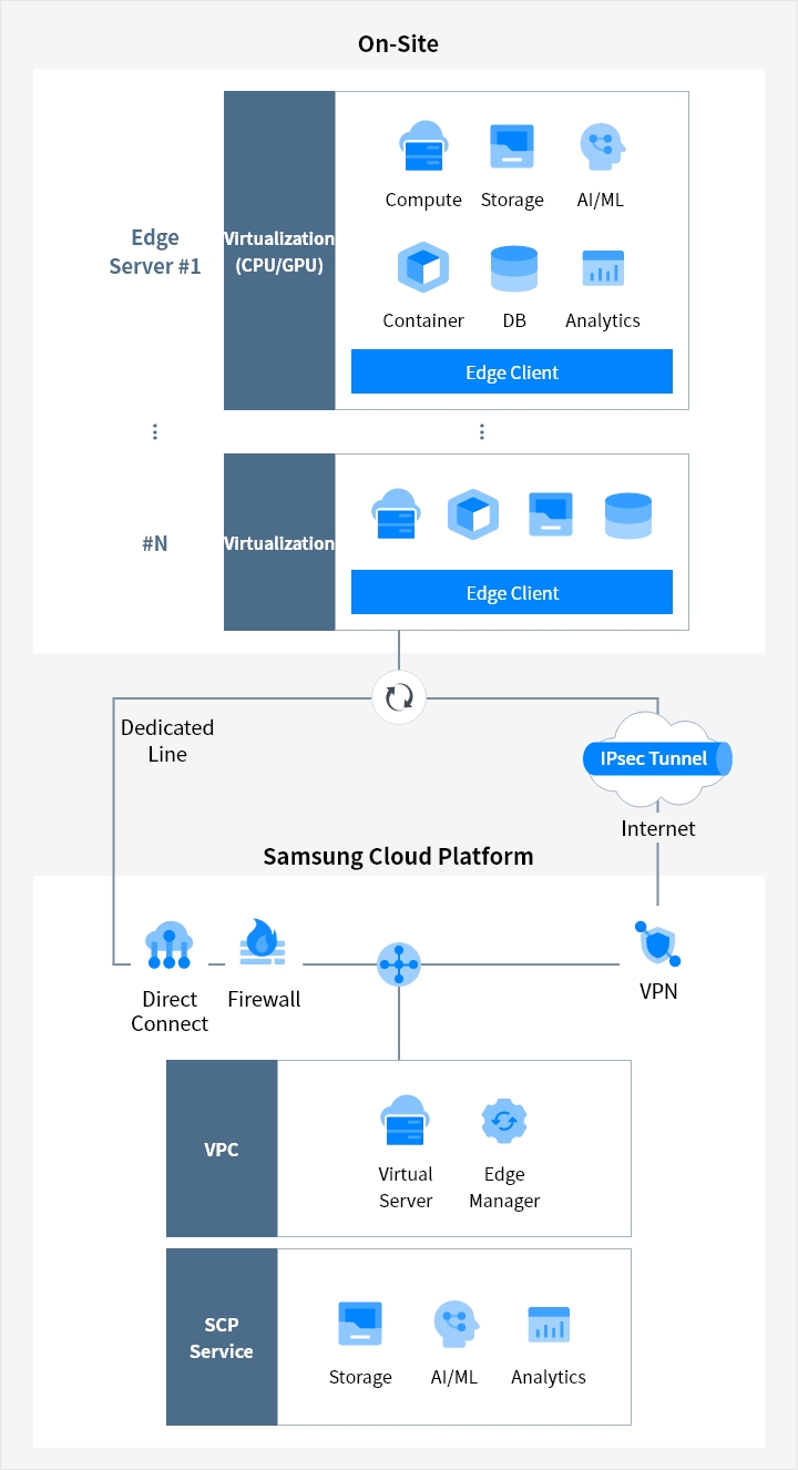 Edge Server | Cloud Product | Samsung SDS