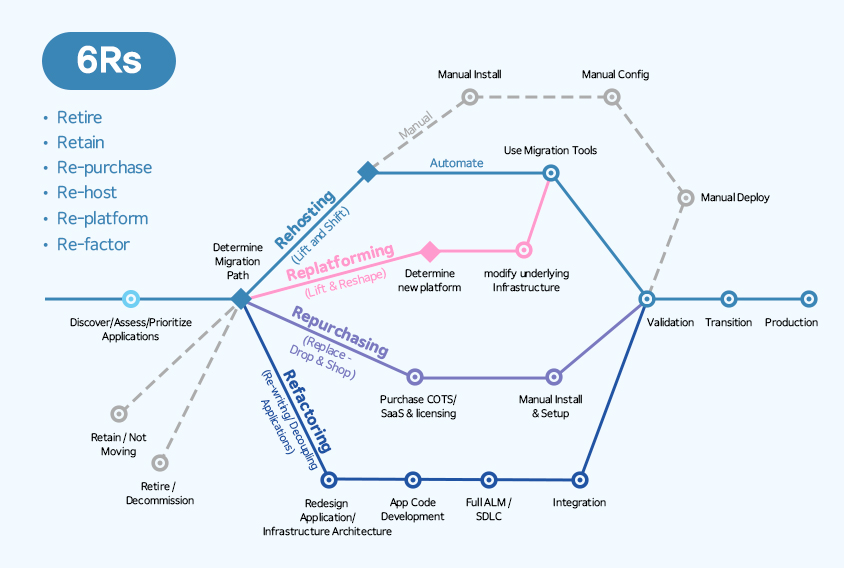 Finding the Best Cloud Adoption Strategy