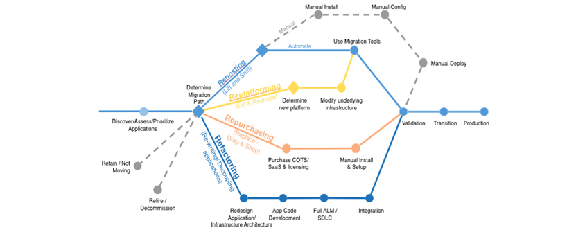 The Beginning of Digital Transition, Cloud Migration - 2 How to ...