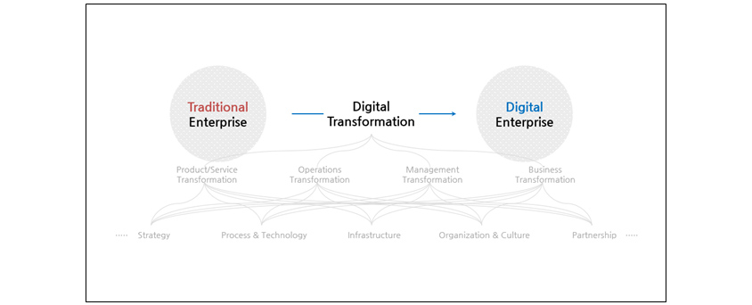 Digital Transformation Approach 1 | Samsung SDS | USA