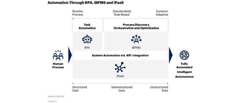 RPA Evolution, Intelligent Process Automation