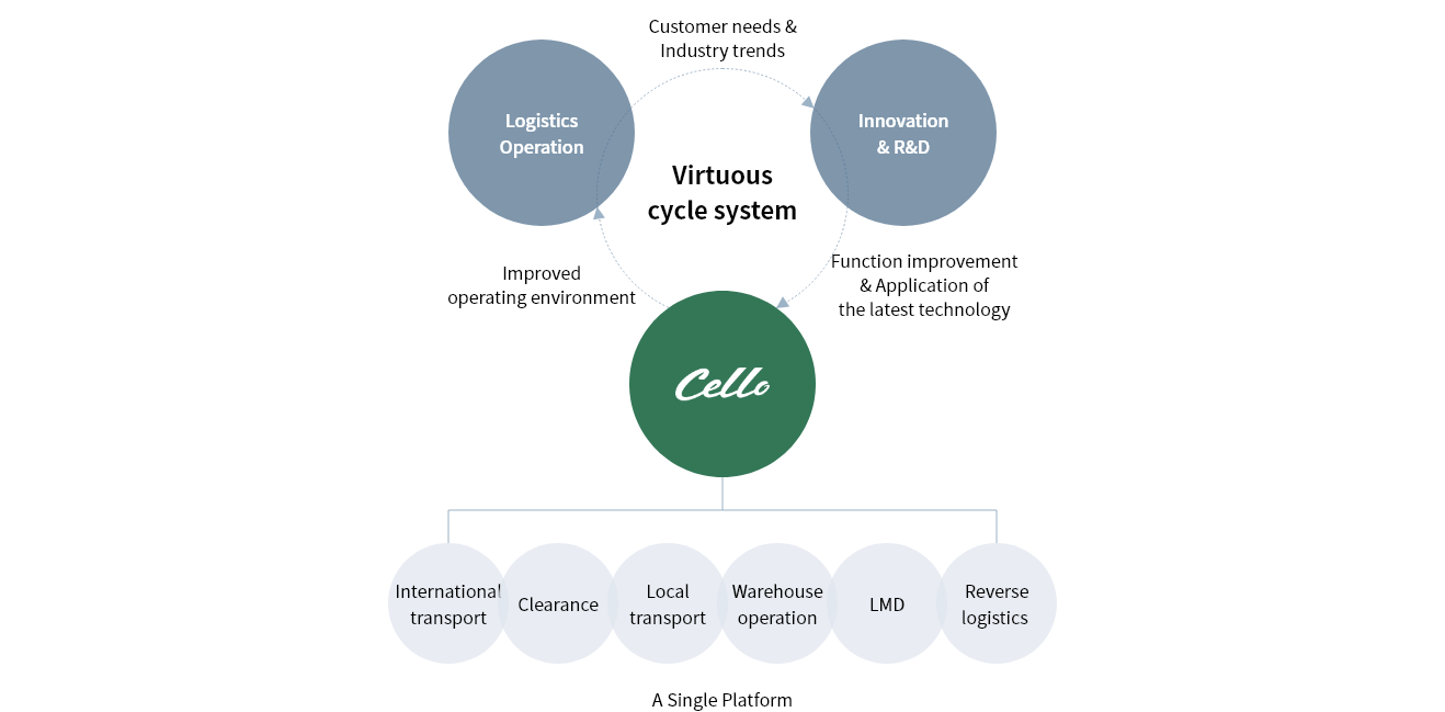 Cello | Global network-based integrated logistics service platform ...