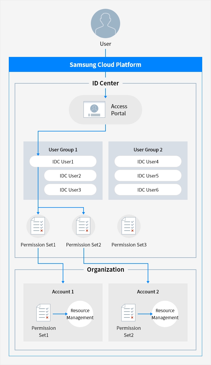 ID Center | Cloud Product | Samsung SDS