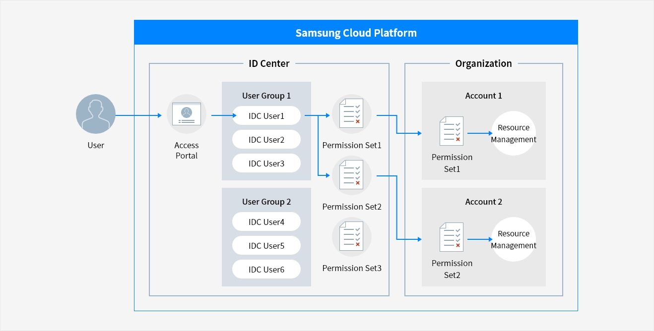 ID Center | Cloud Product | Samsung SDS